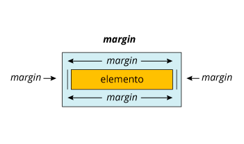 Margin e Padding