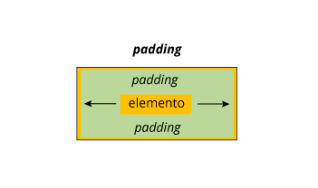 Margin e Padding